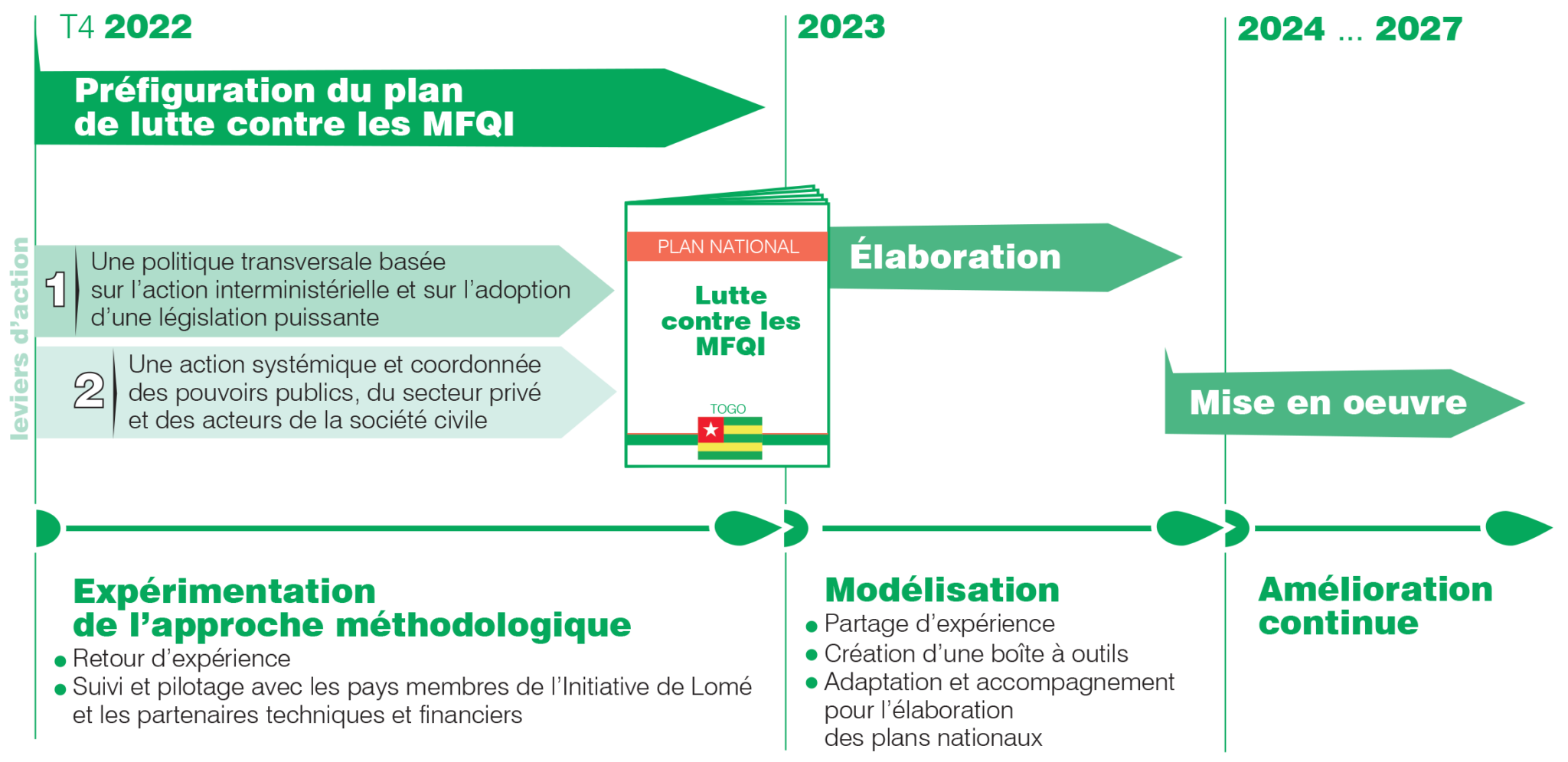 Projet pilote au Togo | Fondation Brazzaville